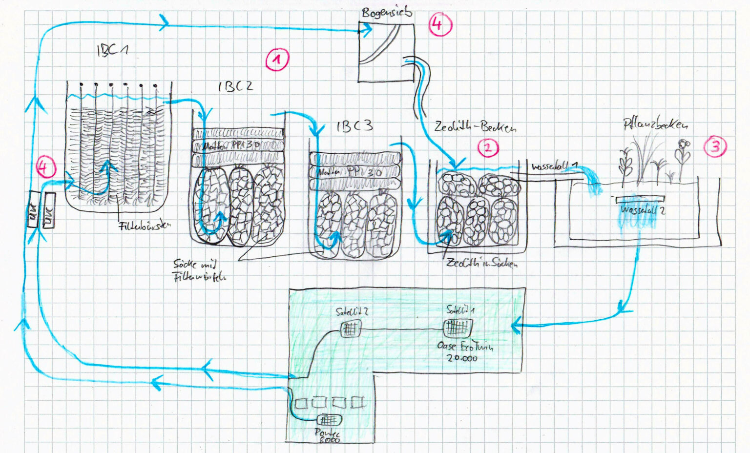 Übersicht über das gesamte Filtersystem und Inbetriebnahme - koiteichblog
