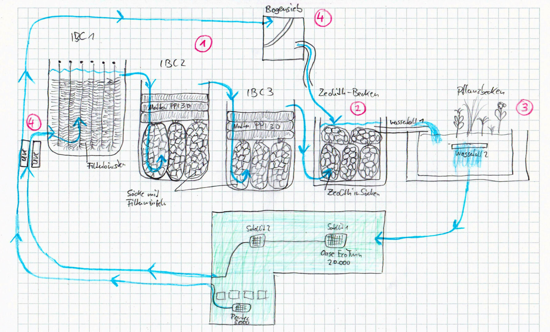Übersicht über das gesamte Filtersystem und Inbetriebnahme - koiteichblog